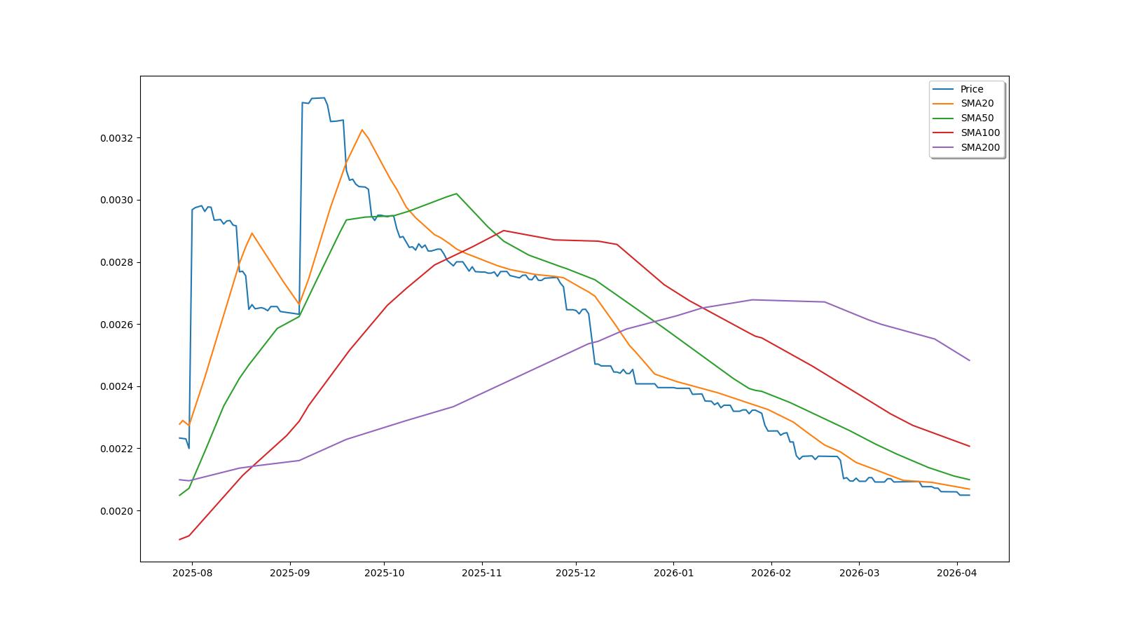 Hakka Finance Simple Moving Averages