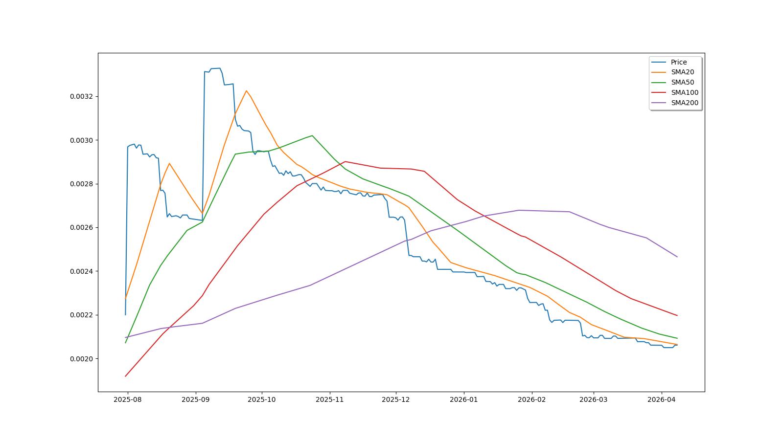 Hakka Finance Simple Moving Averages