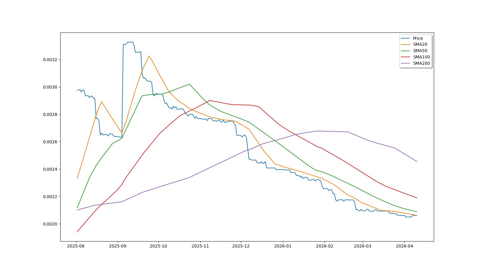 Hakka Finance Simple Moving Averages