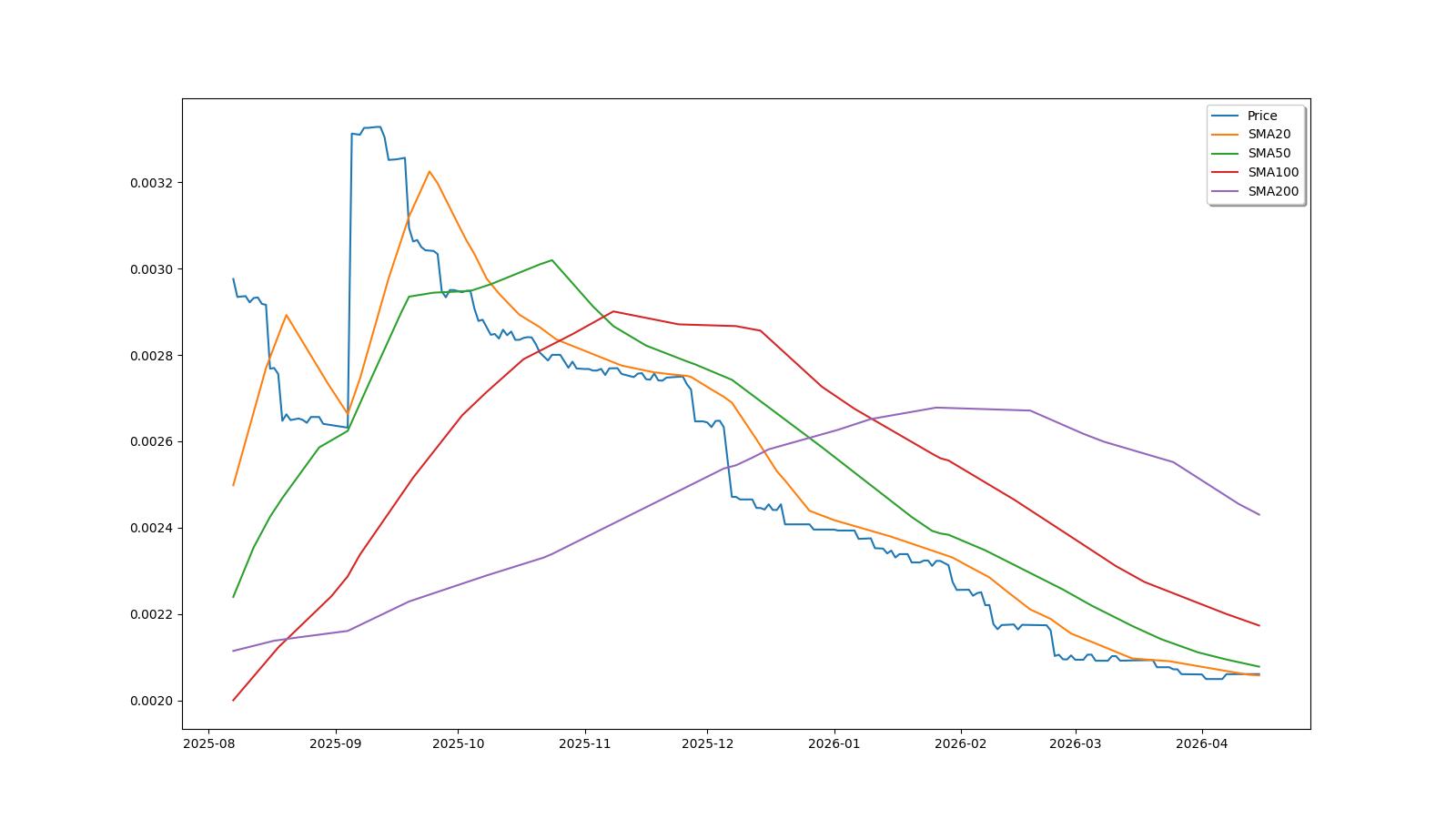 Hakka Finance Simple Moving Averages