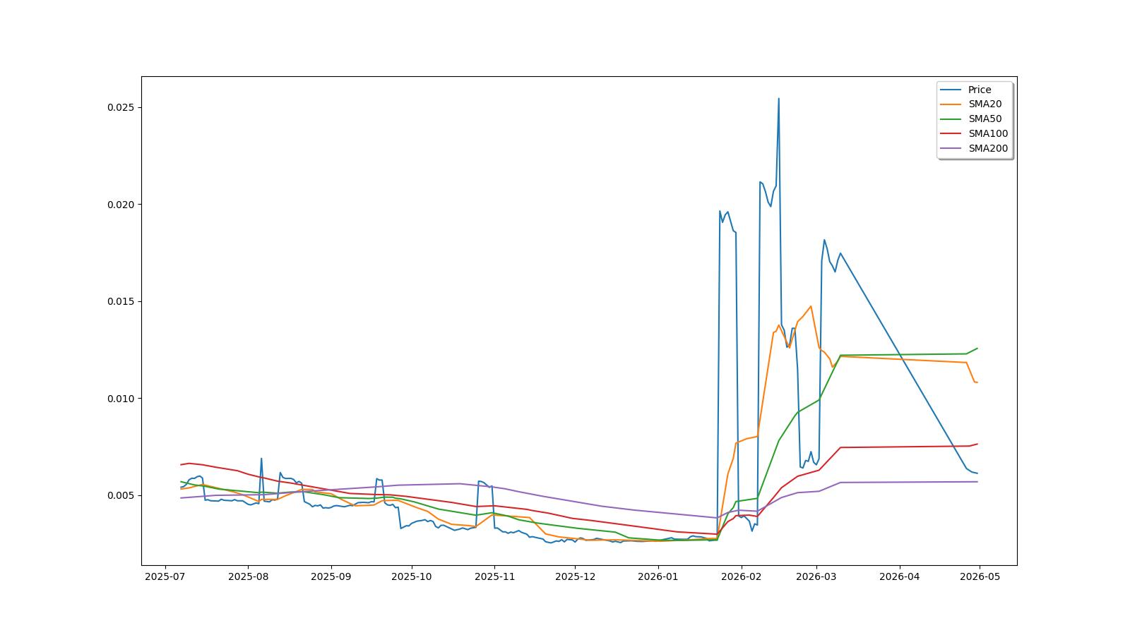 Halcyon Simple Moving Averages