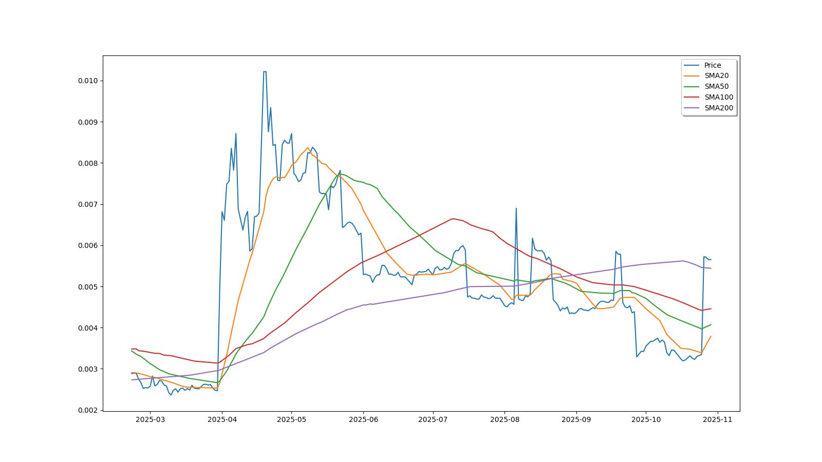 Halcyon Simple Moving Averages