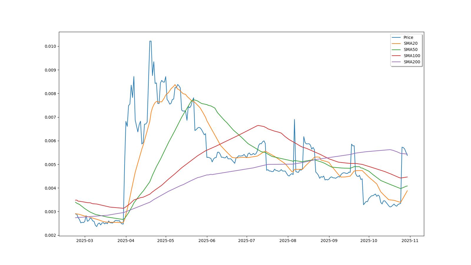 Halcyon Simple Moving Averages