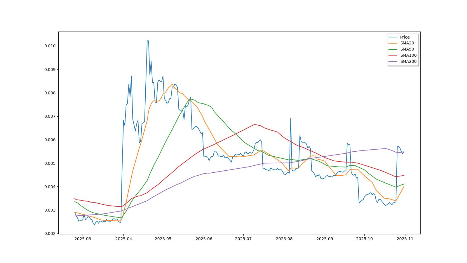 Halcyon Simple Moving Averages