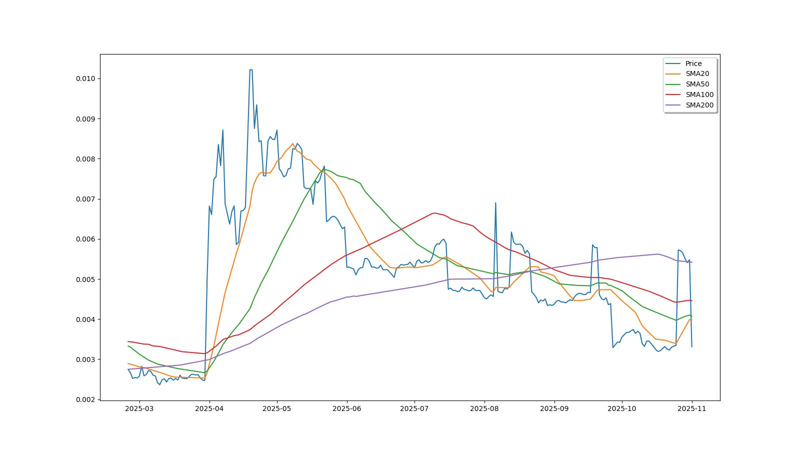 Halcyon Simple Moving Averages