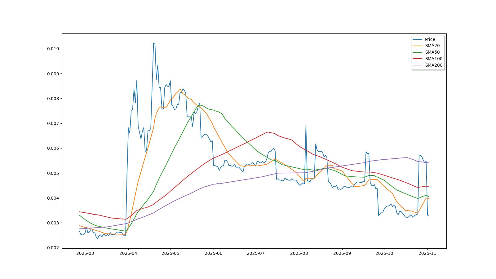 Halcyon Simple Moving Averages