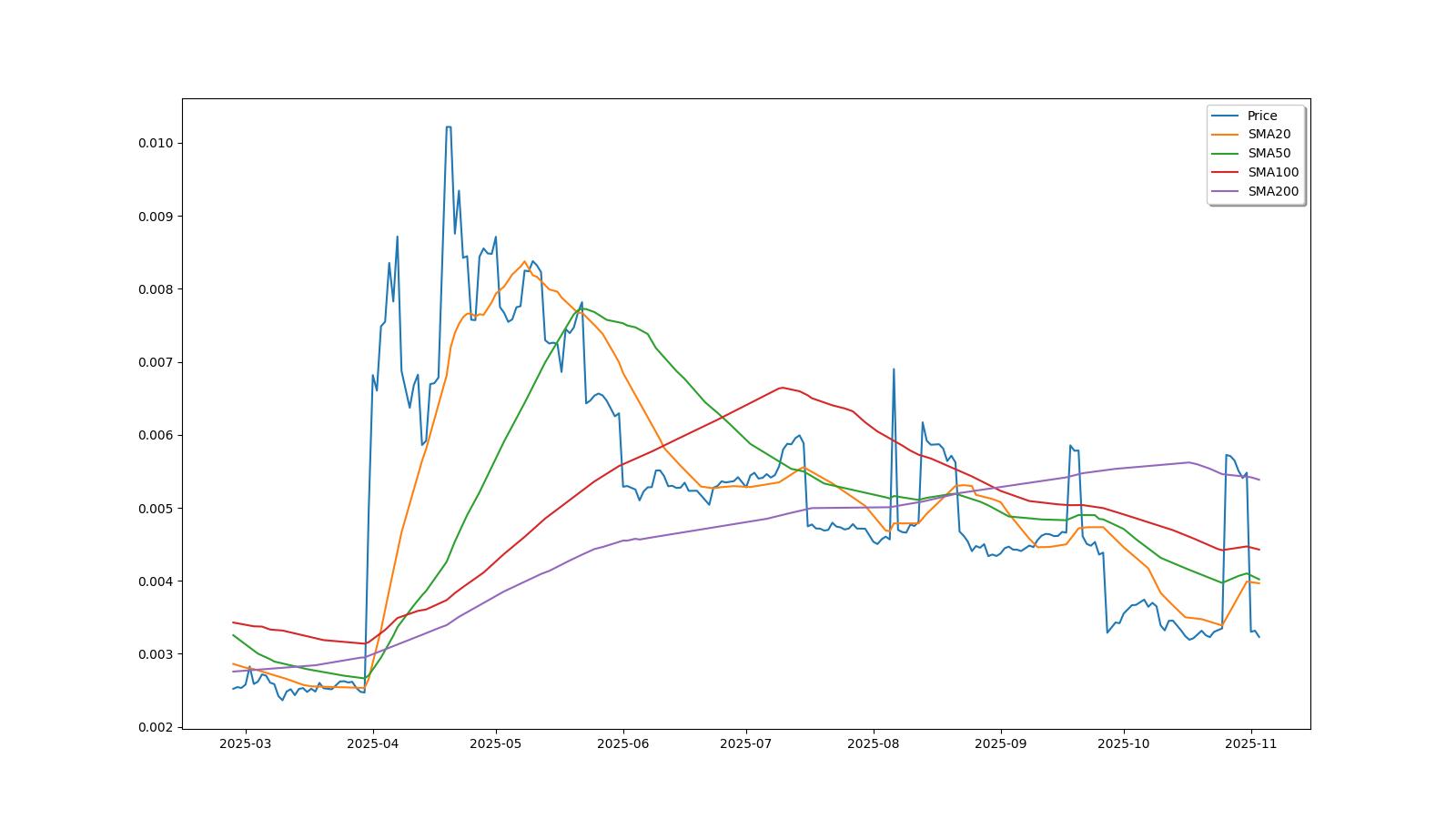 Halcyon Simple Moving Averages