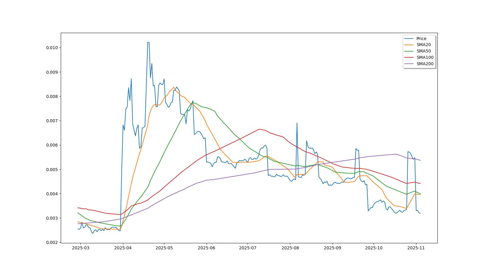 Halcyon Simple Moving Averages