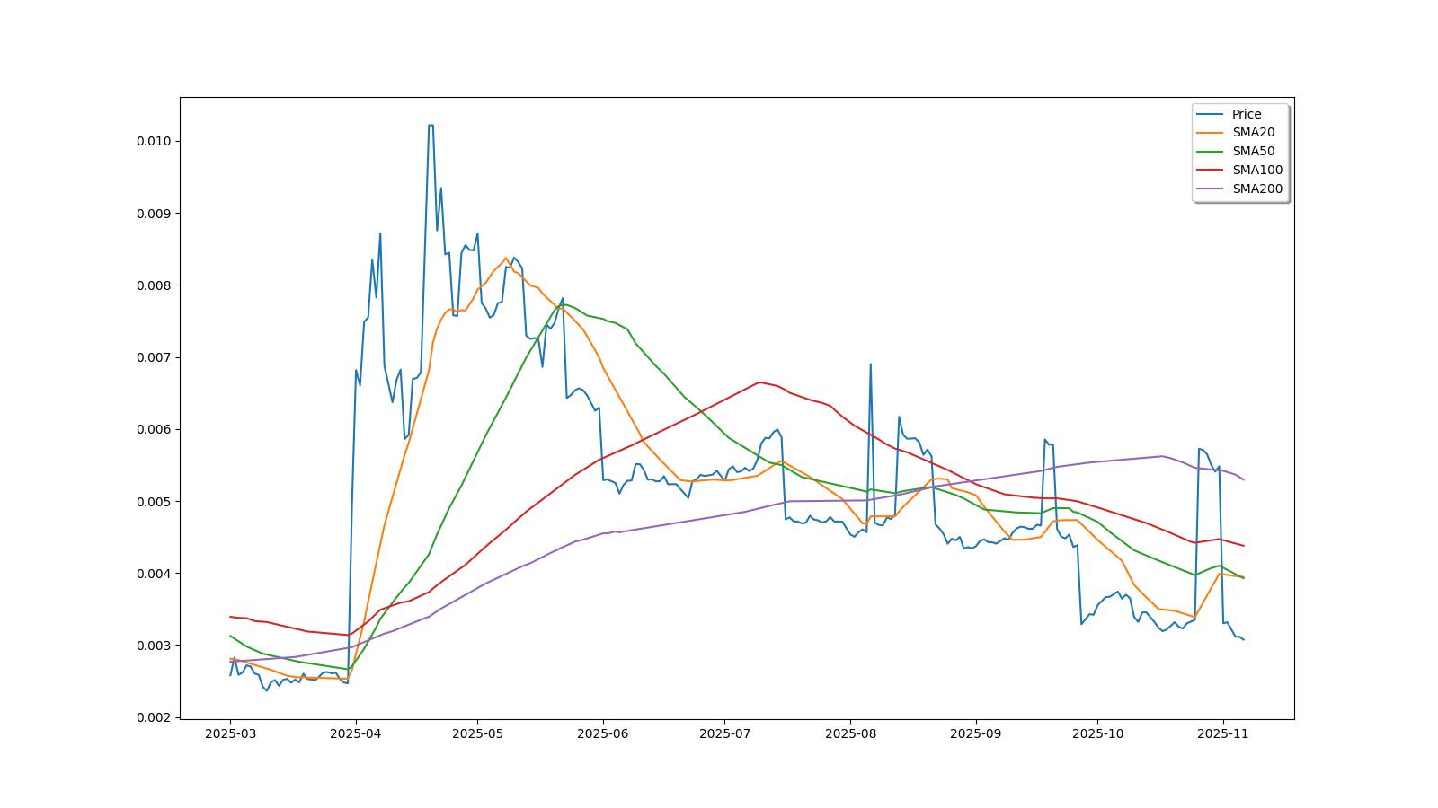 Halcyon Simple Moving Averages