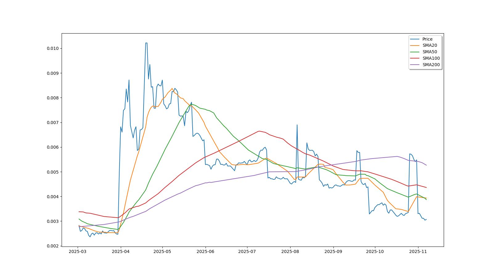 Halcyon Simple Moving Averages