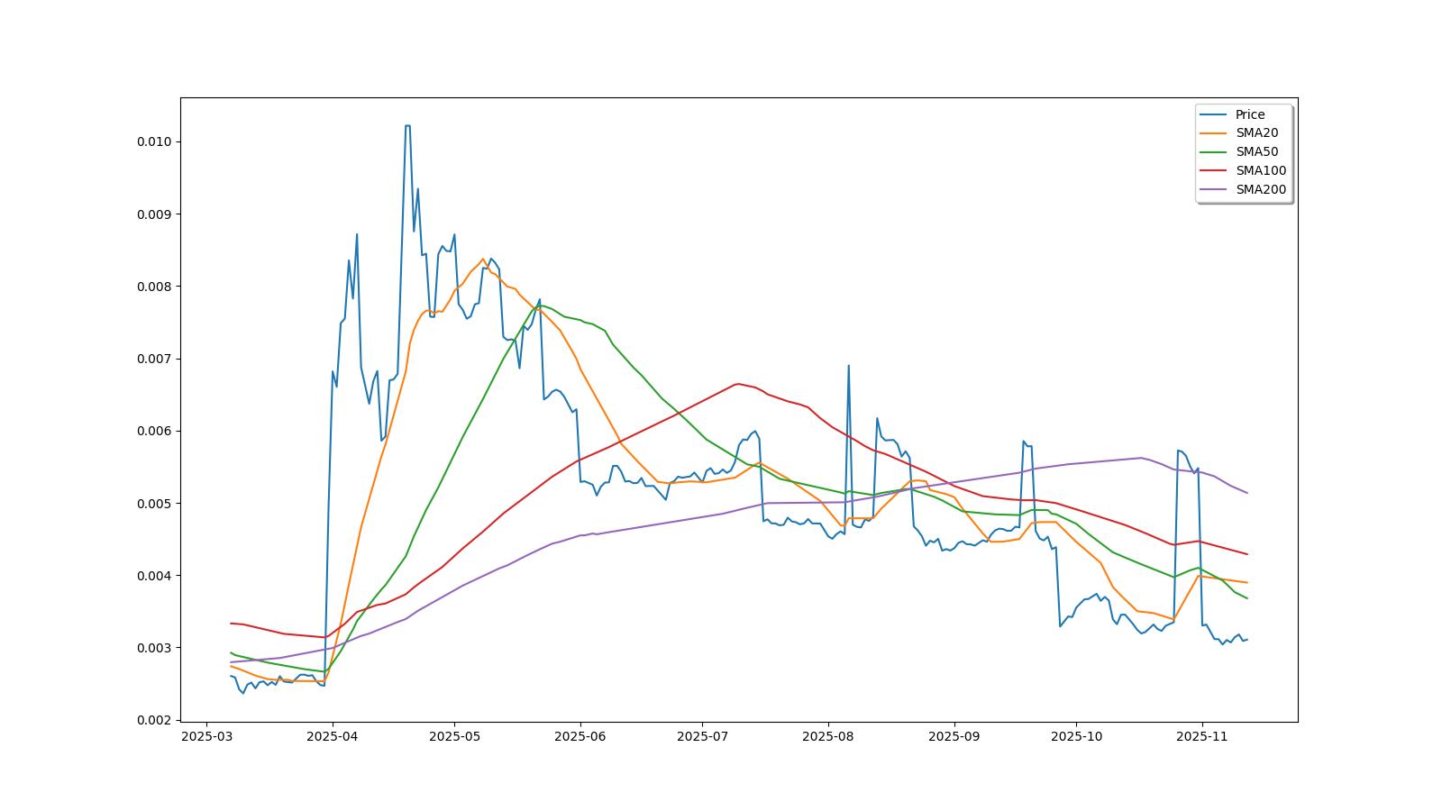 Halcyon Simple Moving Averages