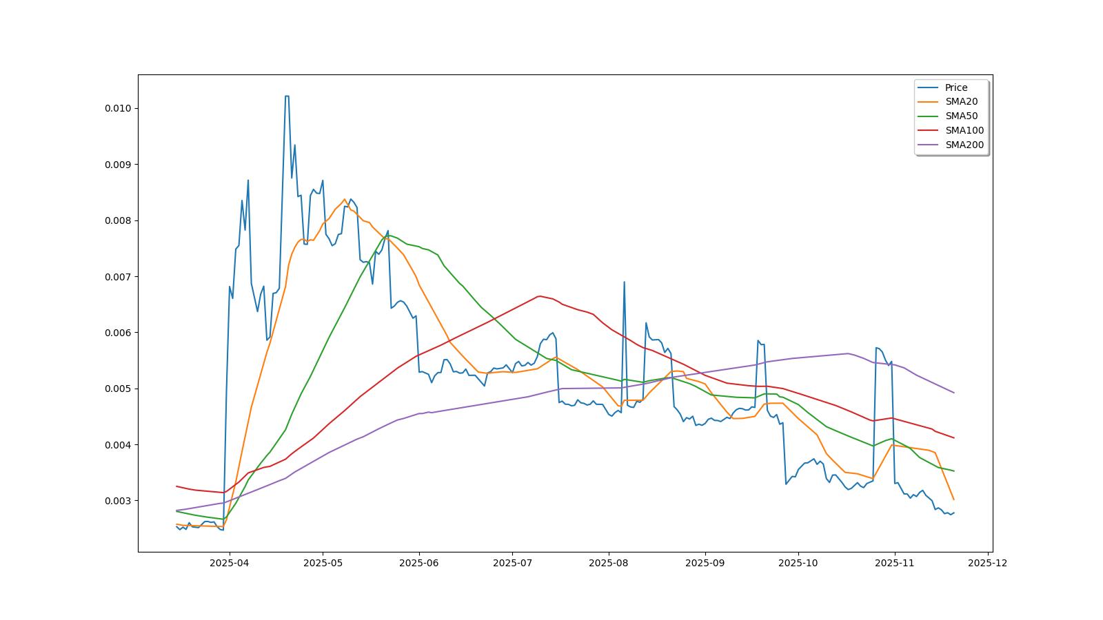 Halcyon Simple Moving Averages