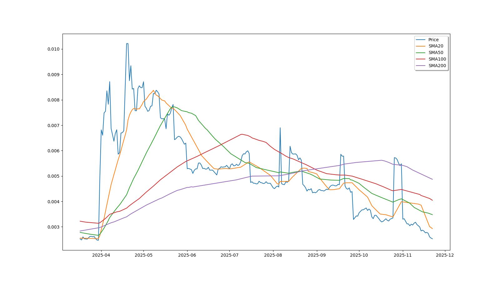 Halcyon Simple Moving Averages