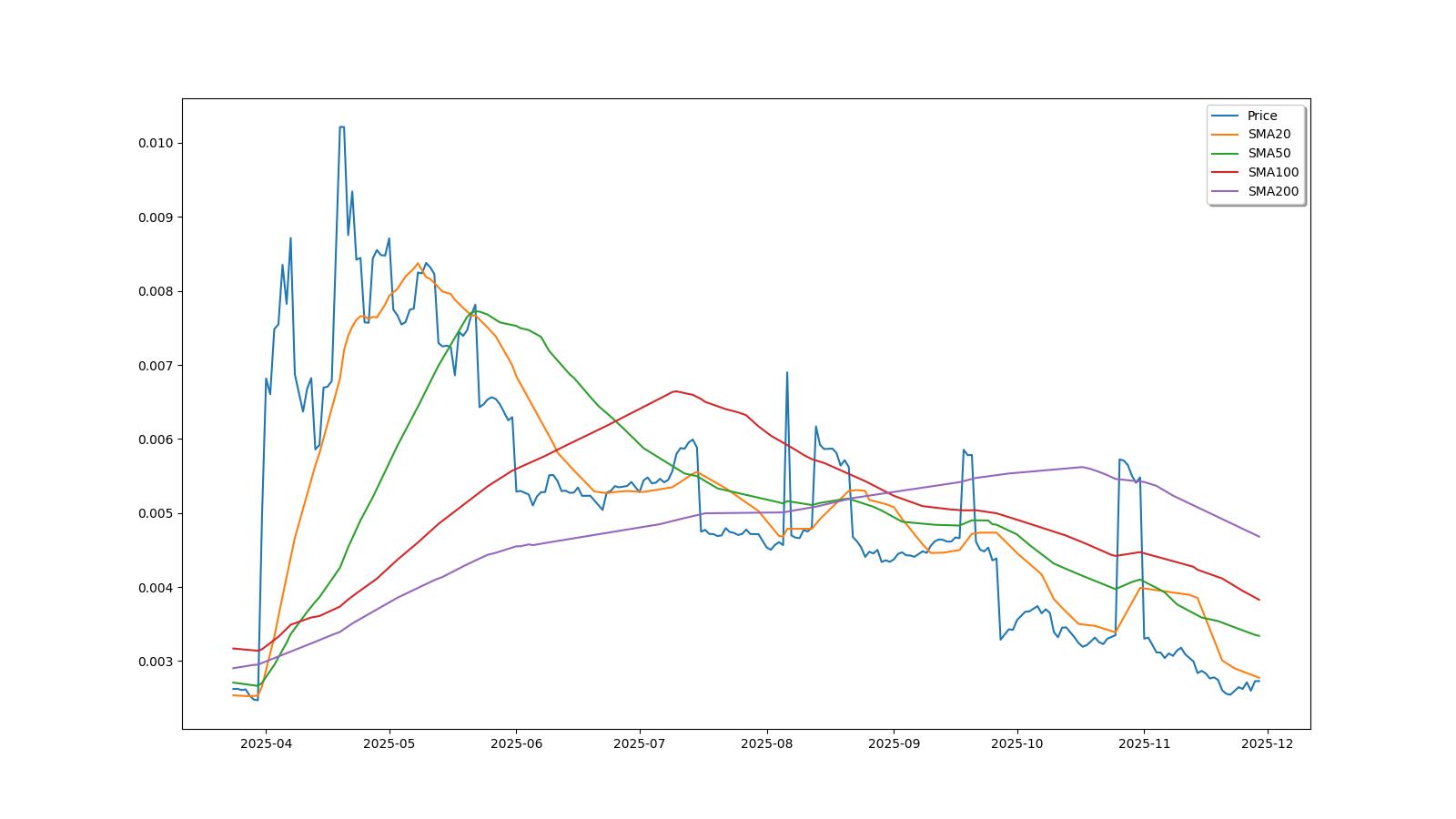 Halcyon Simple Moving Averages