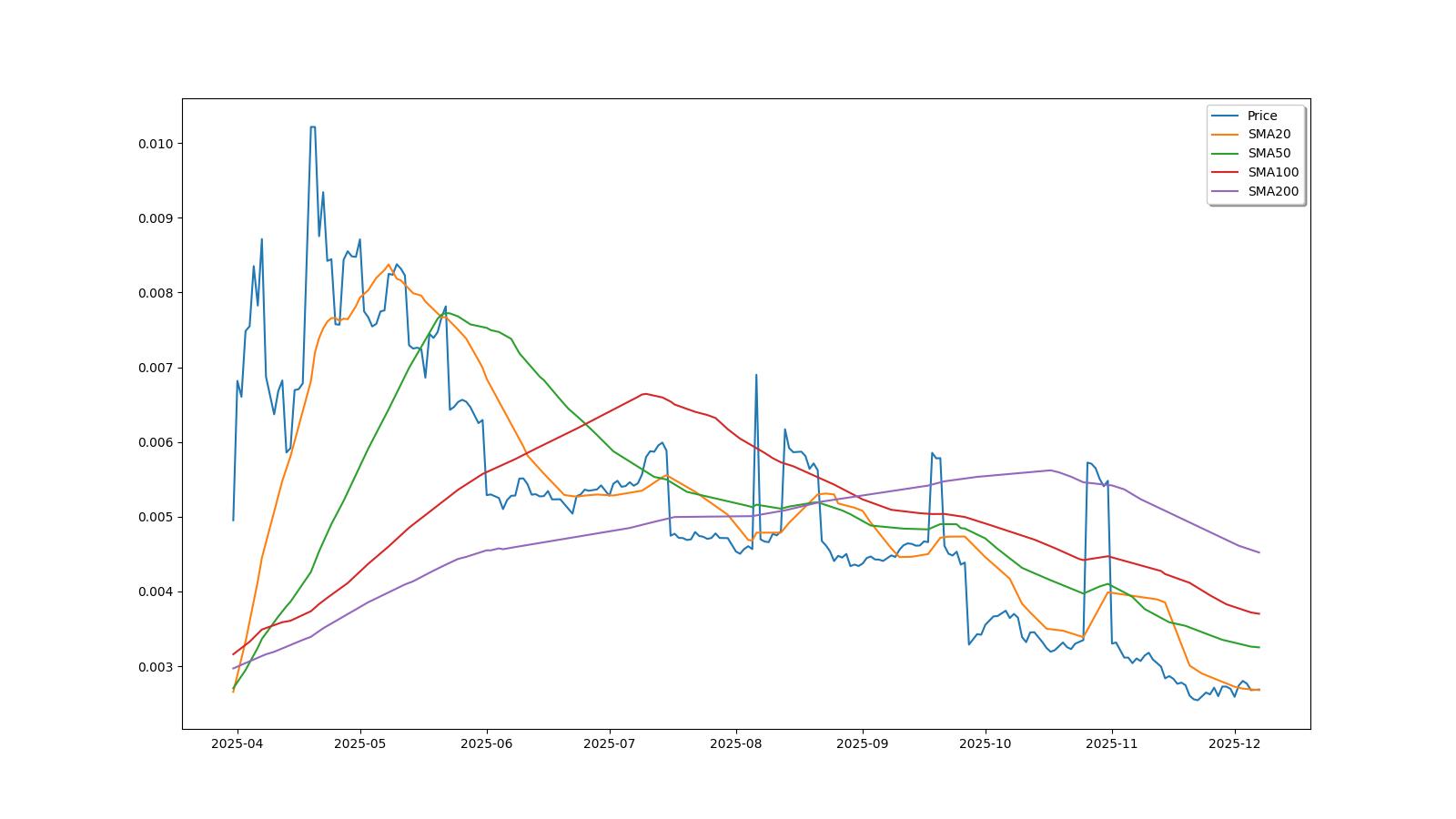 Halcyon Simple Moving Averages