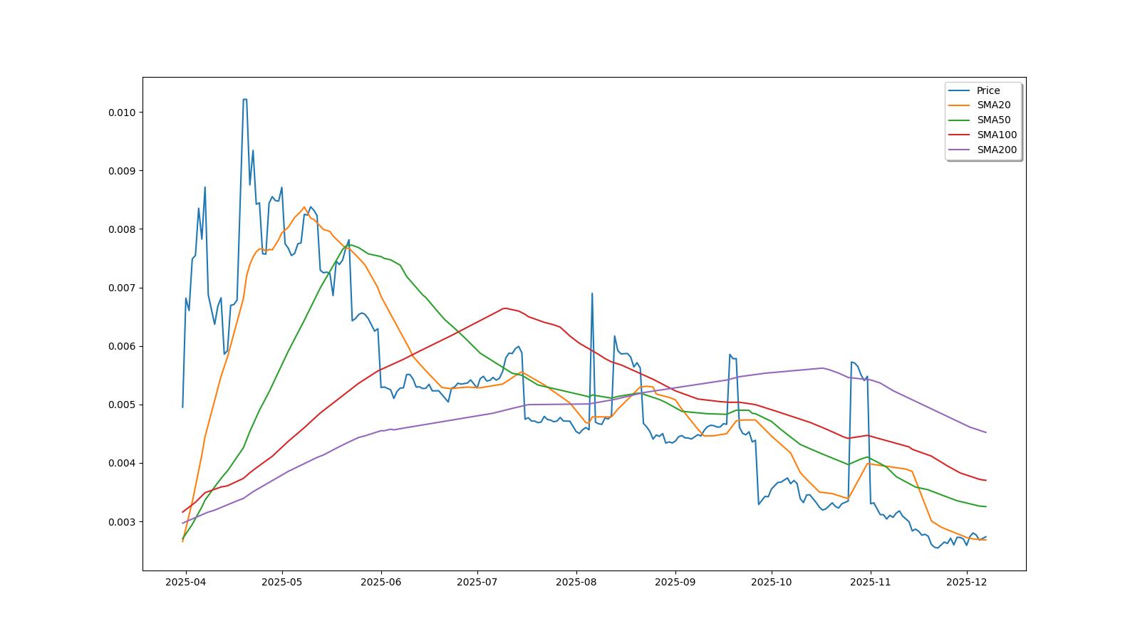 Halcyon Simple Moving Averages