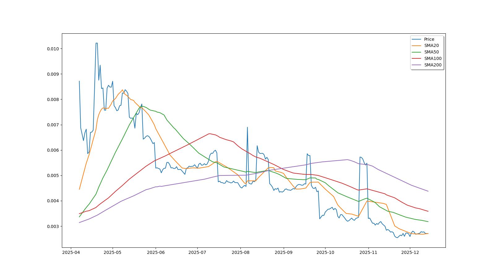 Halcyon Simple Moving Averages