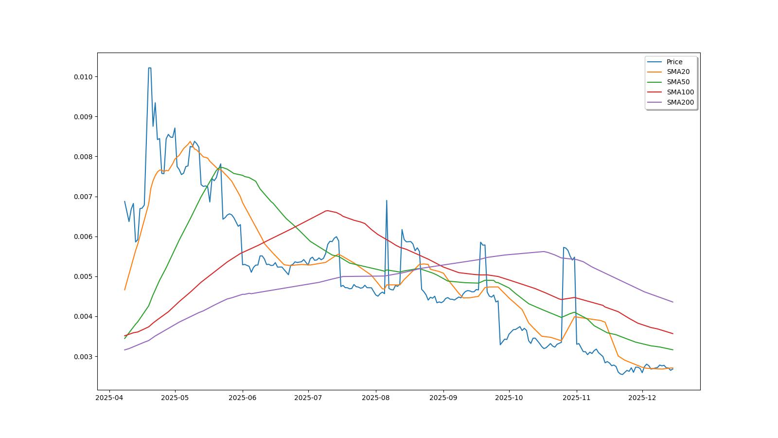 Halcyon Simple Moving Averages
