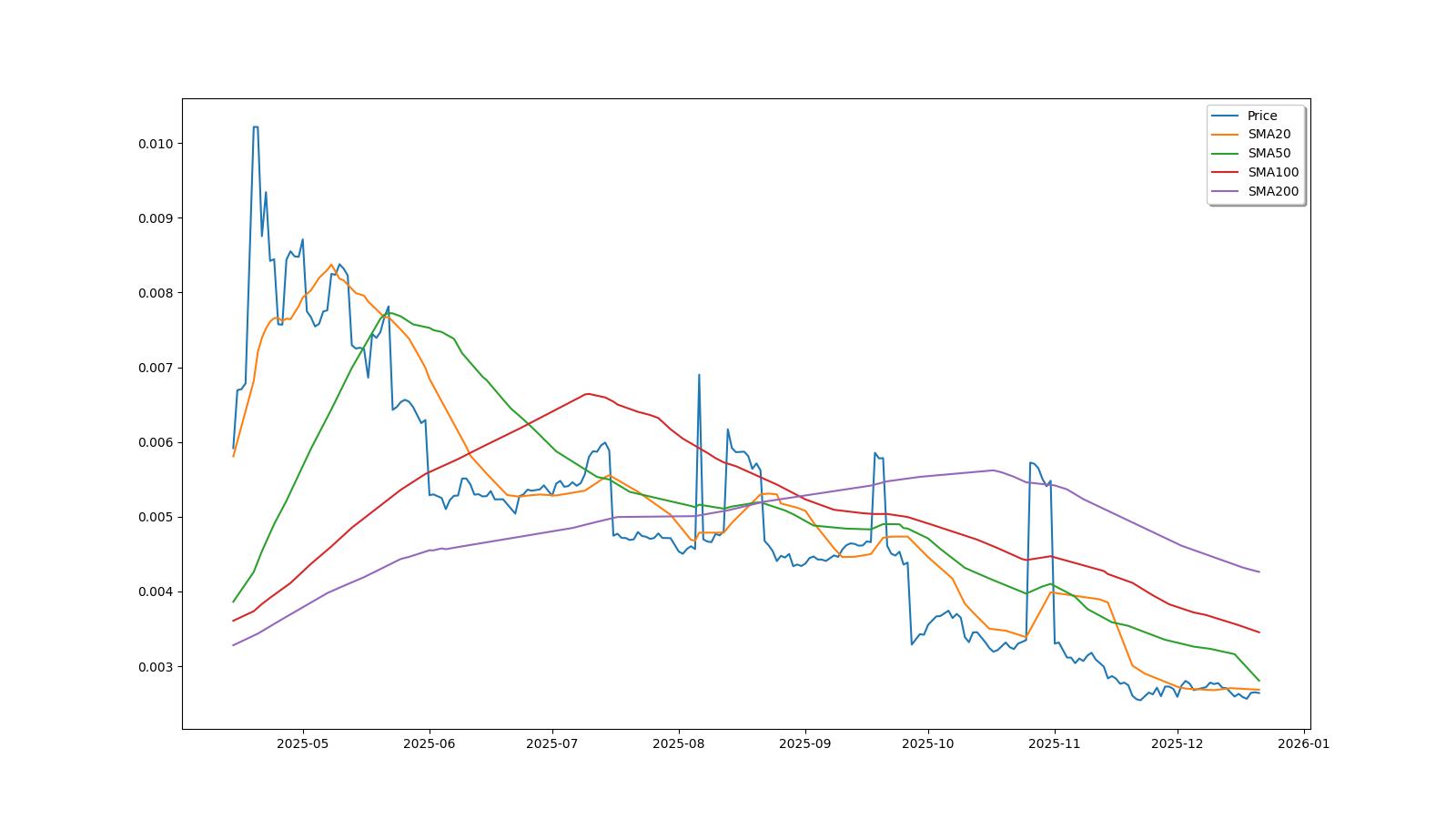 Halcyon Simple Moving Averages