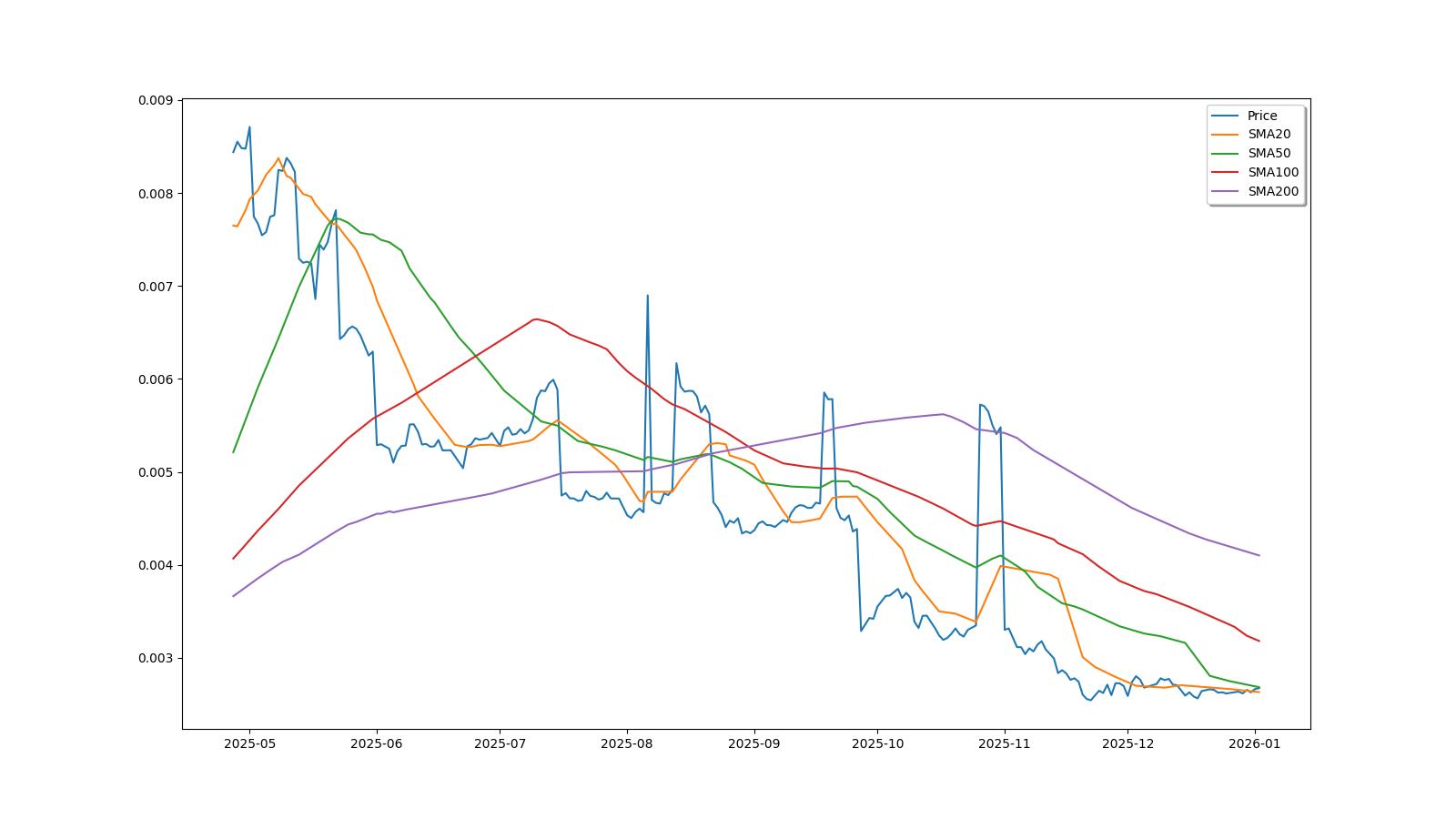 Halcyon Simple Moving Averages