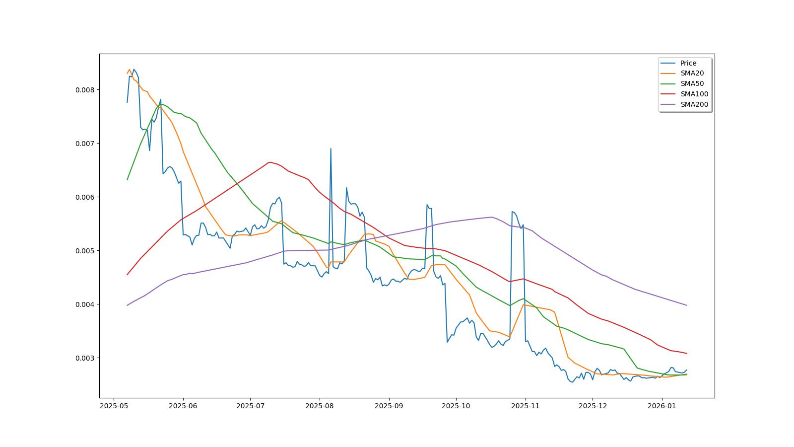 Halcyon Simple Moving Averages