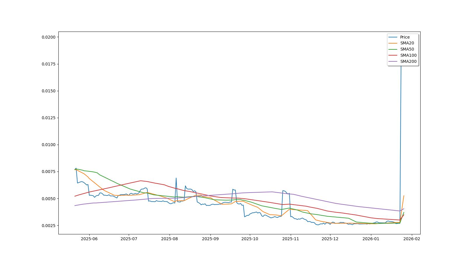 Halcyon Simple Moving Averages