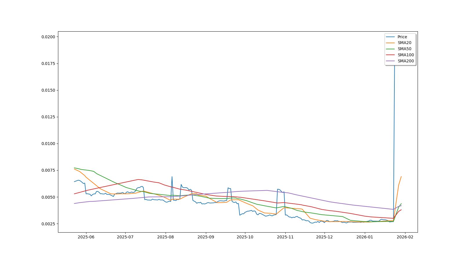 Halcyon Simple Moving Averages