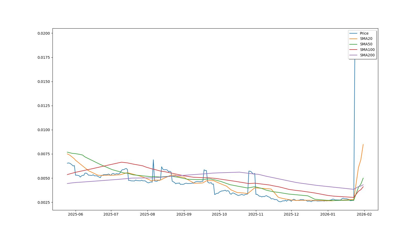 Halcyon Simple Moving Averages