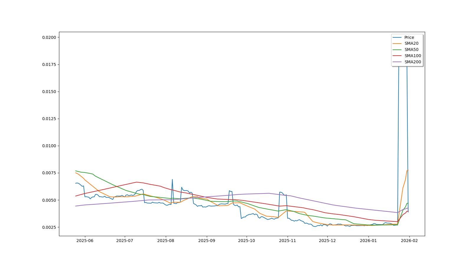 Halcyon Simple Moving Averages