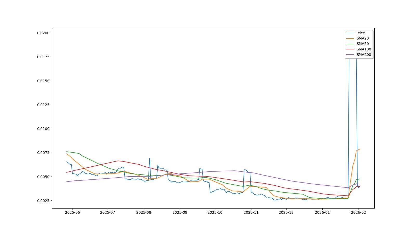 Halcyon Simple Moving Averages