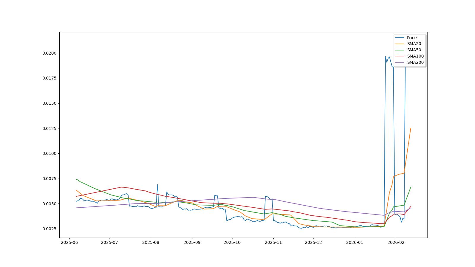 Halcyon Simple Moving Averages