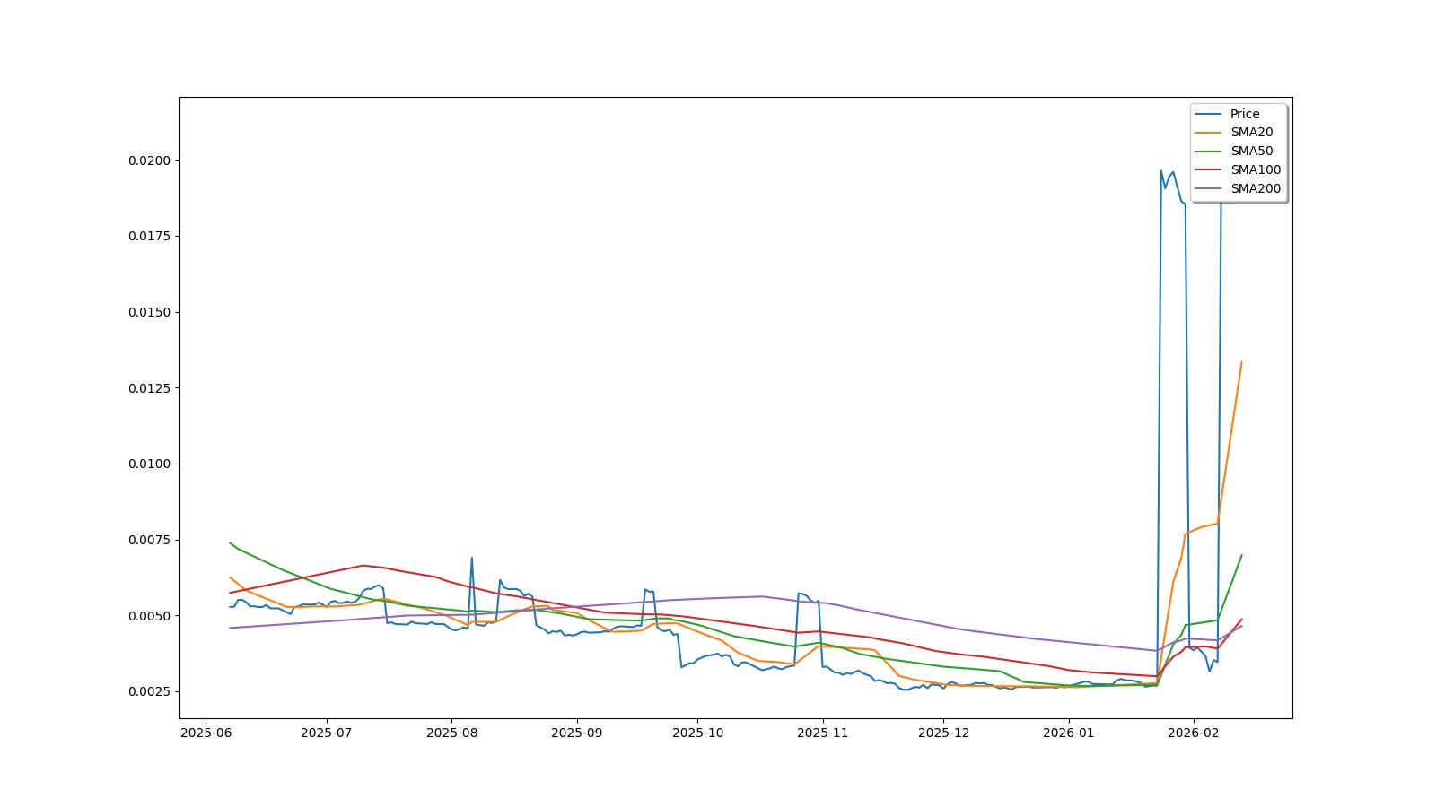 Halcyon Simple Moving Averages