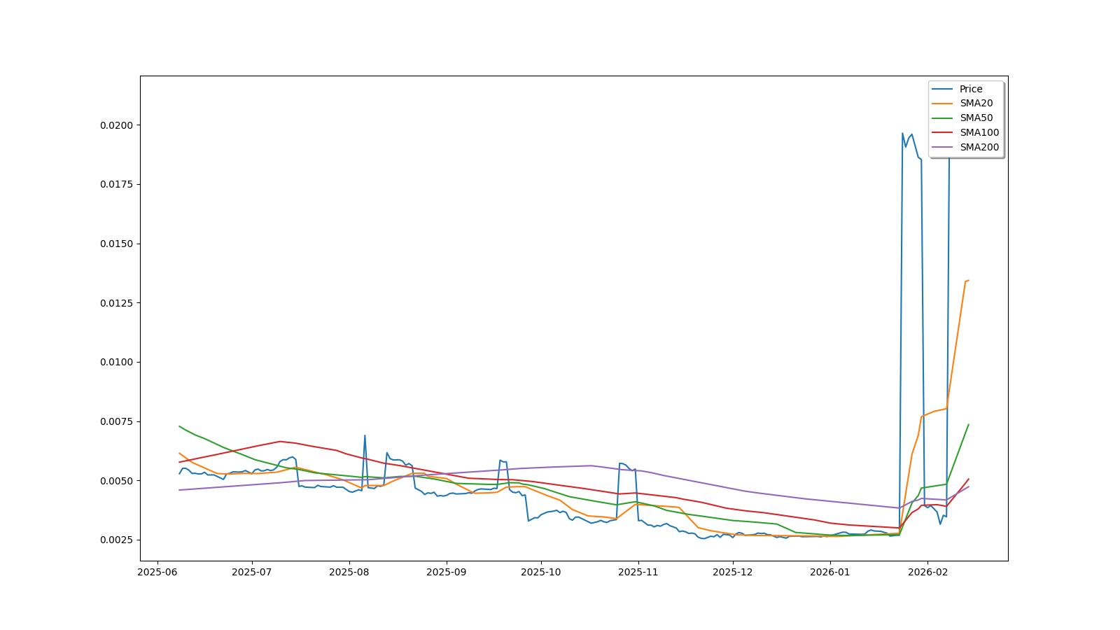 Halcyon Simple Moving Averages