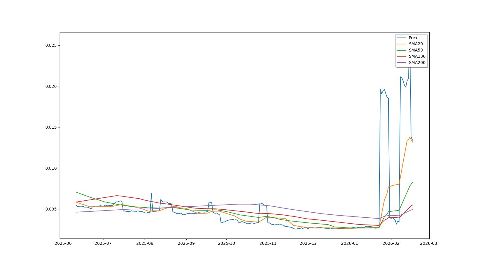 Halcyon Simple Moving Averages