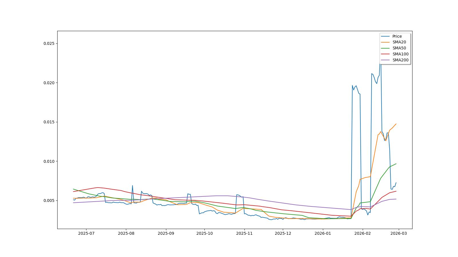 Halcyon Simple Moving Averages