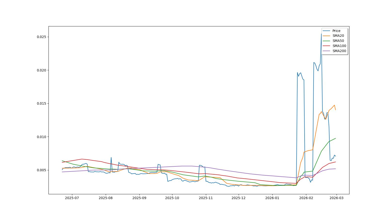 Halcyon Simple Moving Averages