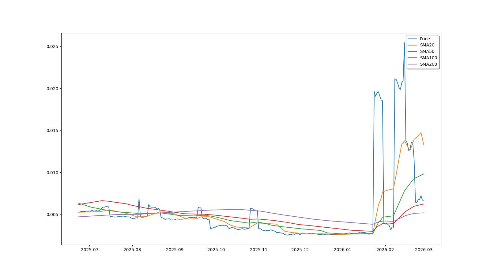 Halcyon Simple Moving Averages