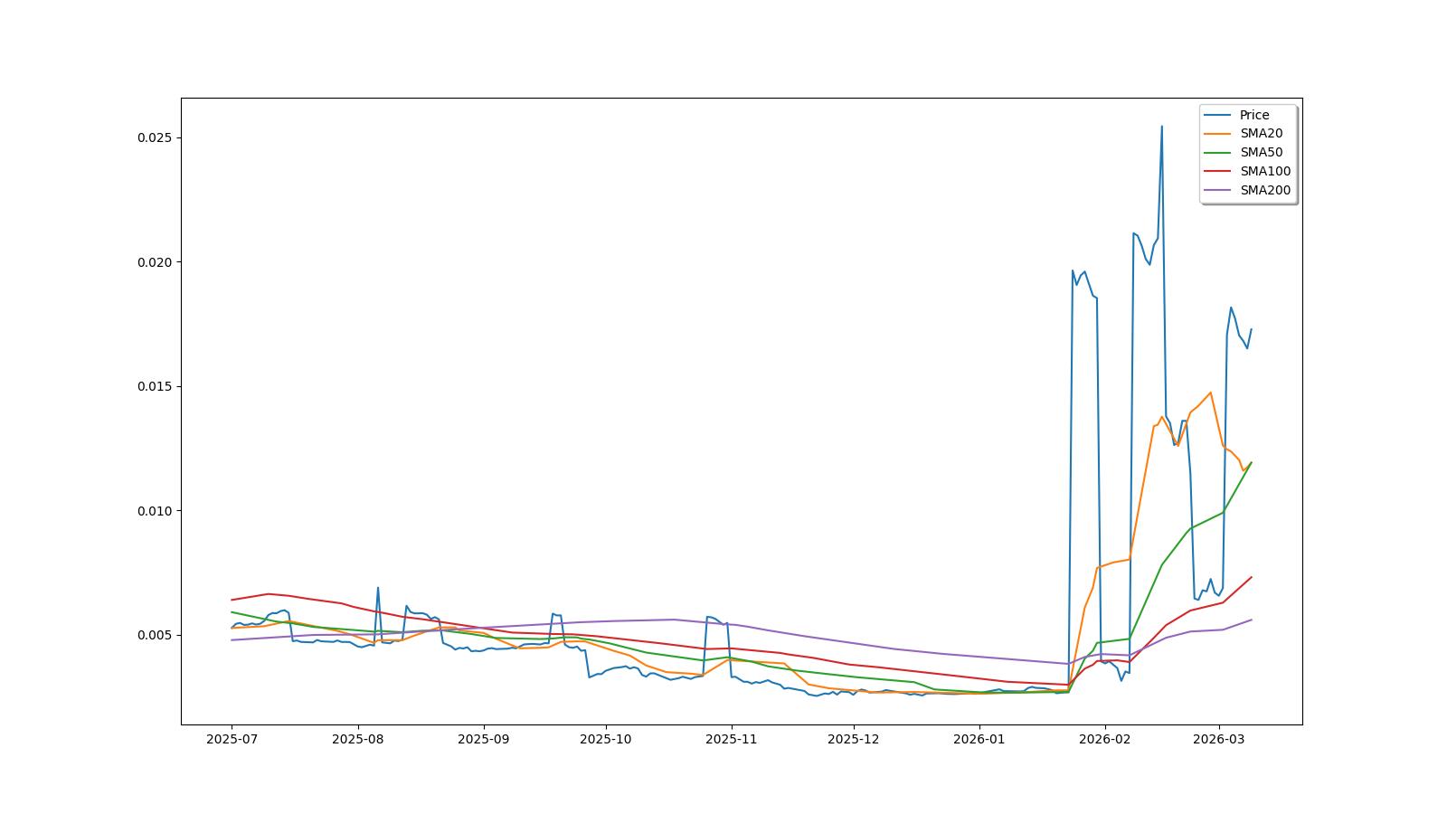 Halcyon Simple Moving Averages