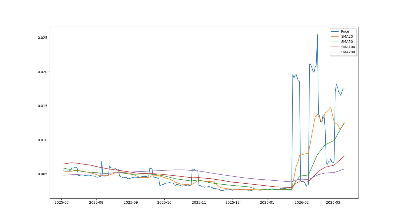Halcyon Simple Moving Averages