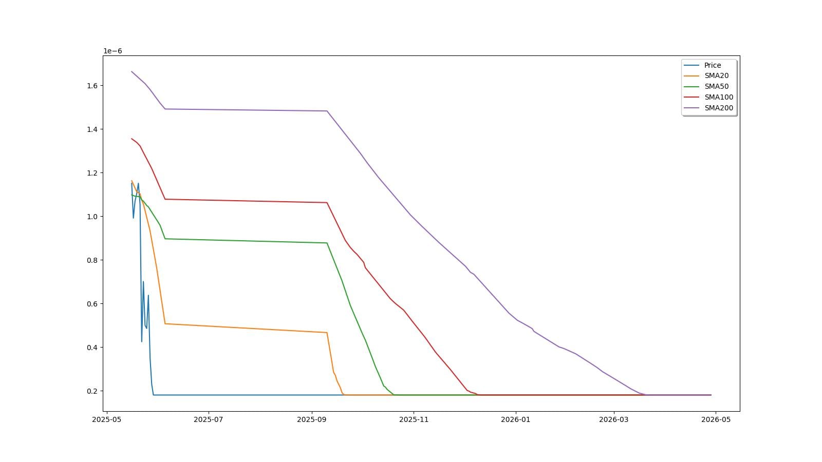 Half Pizza Simple Moving Averages