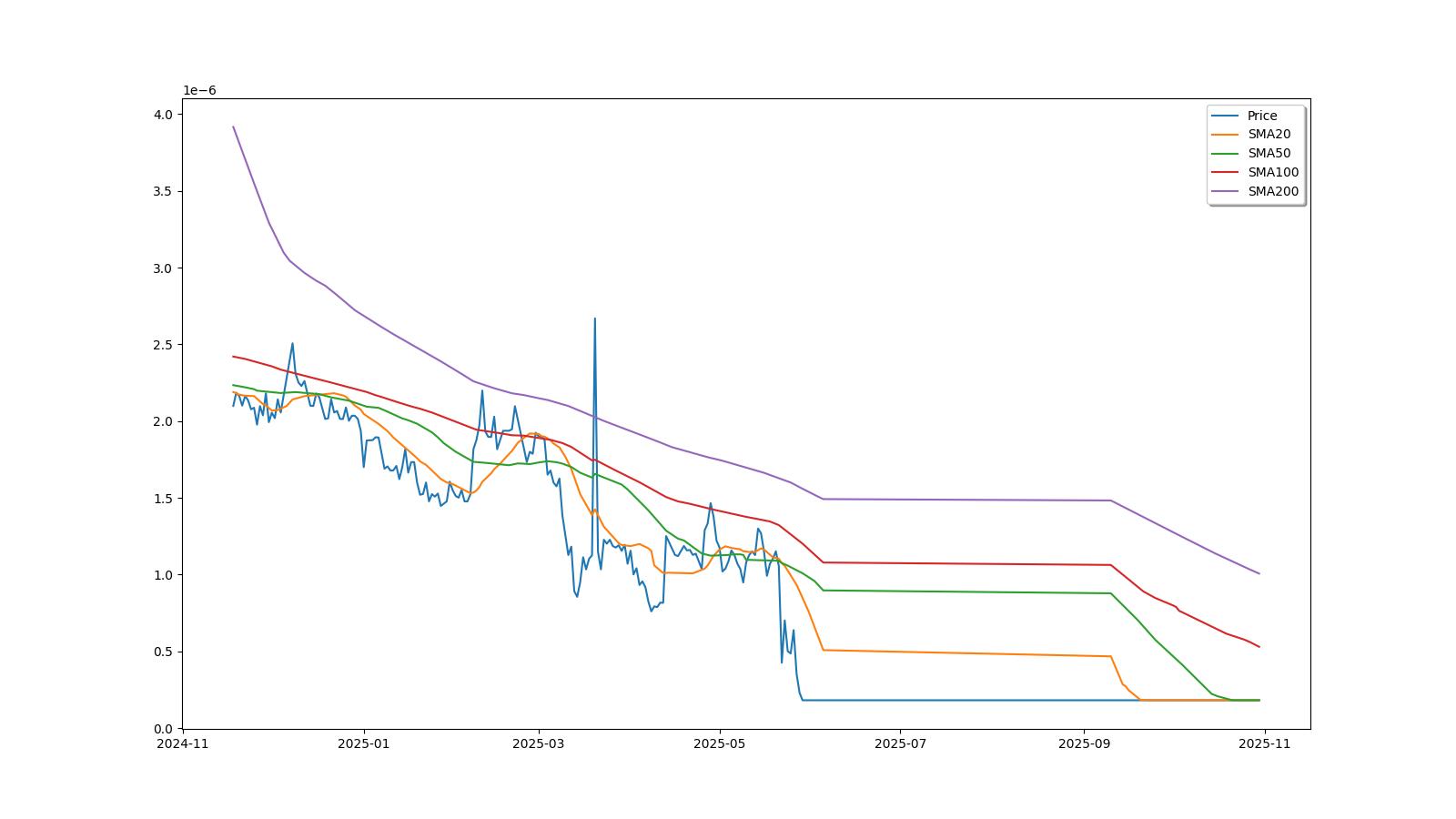 Half Pizza Simple Moving Averages