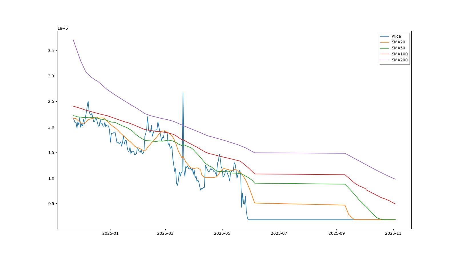 Half Pizza Simple Moving Averages