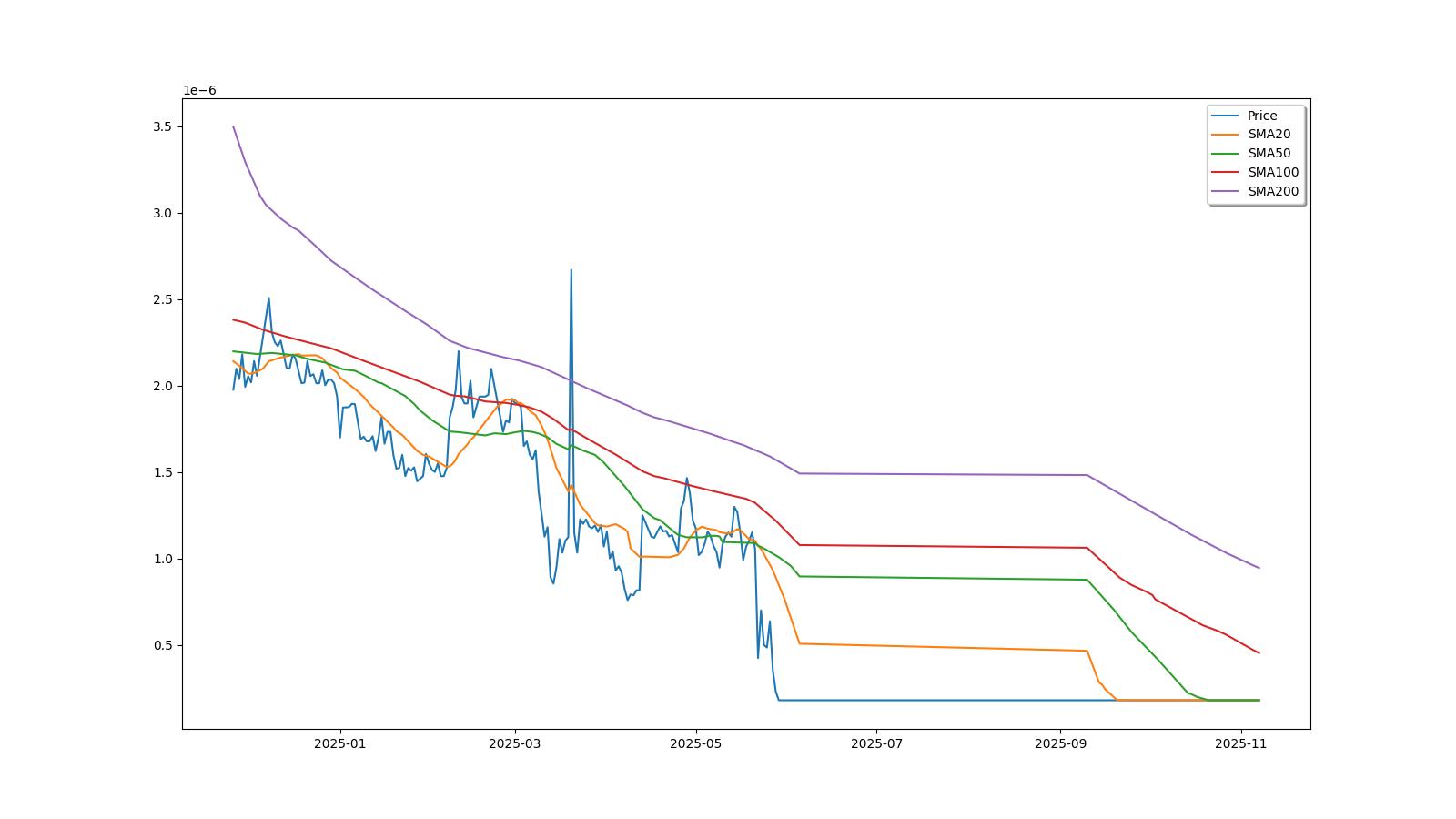 Half Pizza Simple Moving Averages