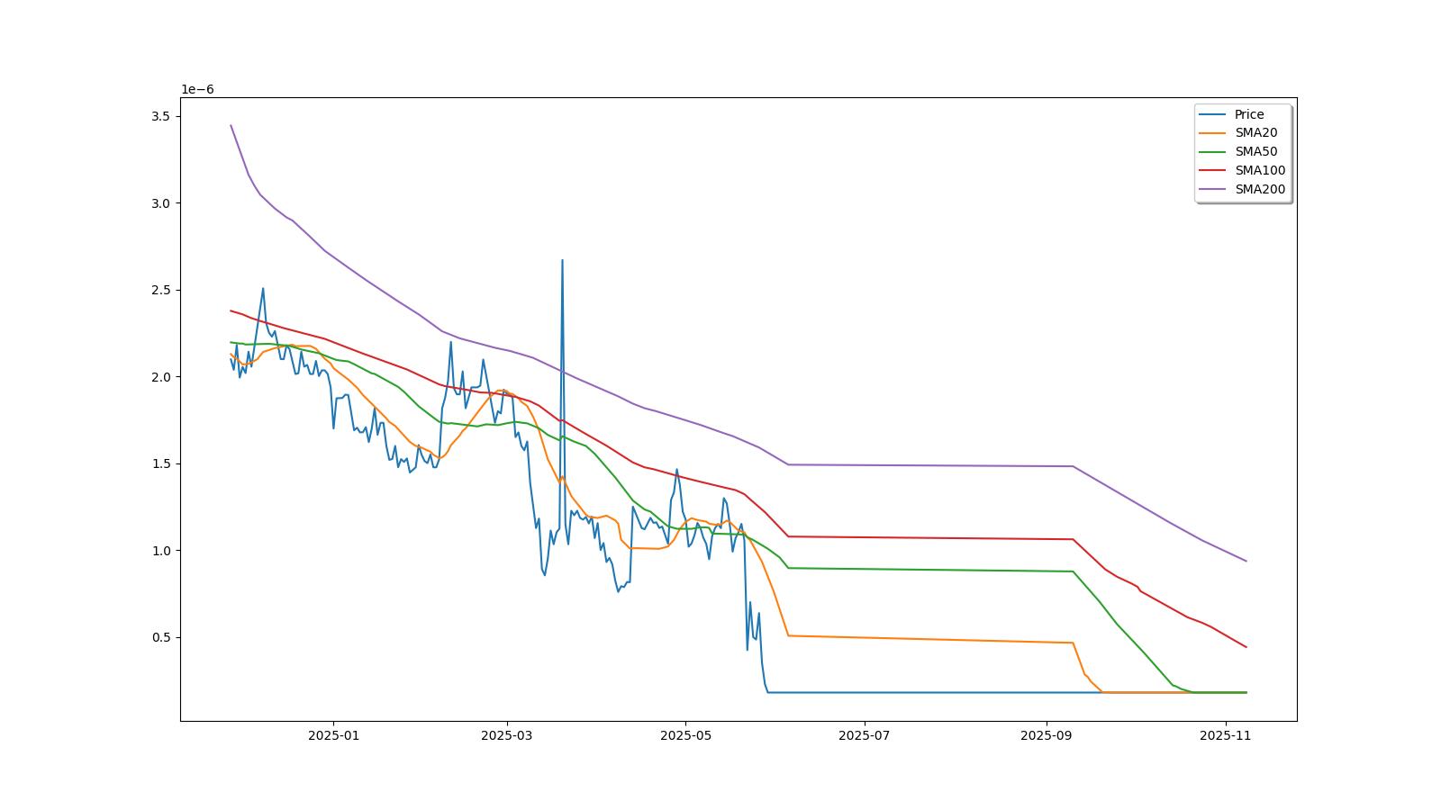 Half Pizza Simple Moving Averages
