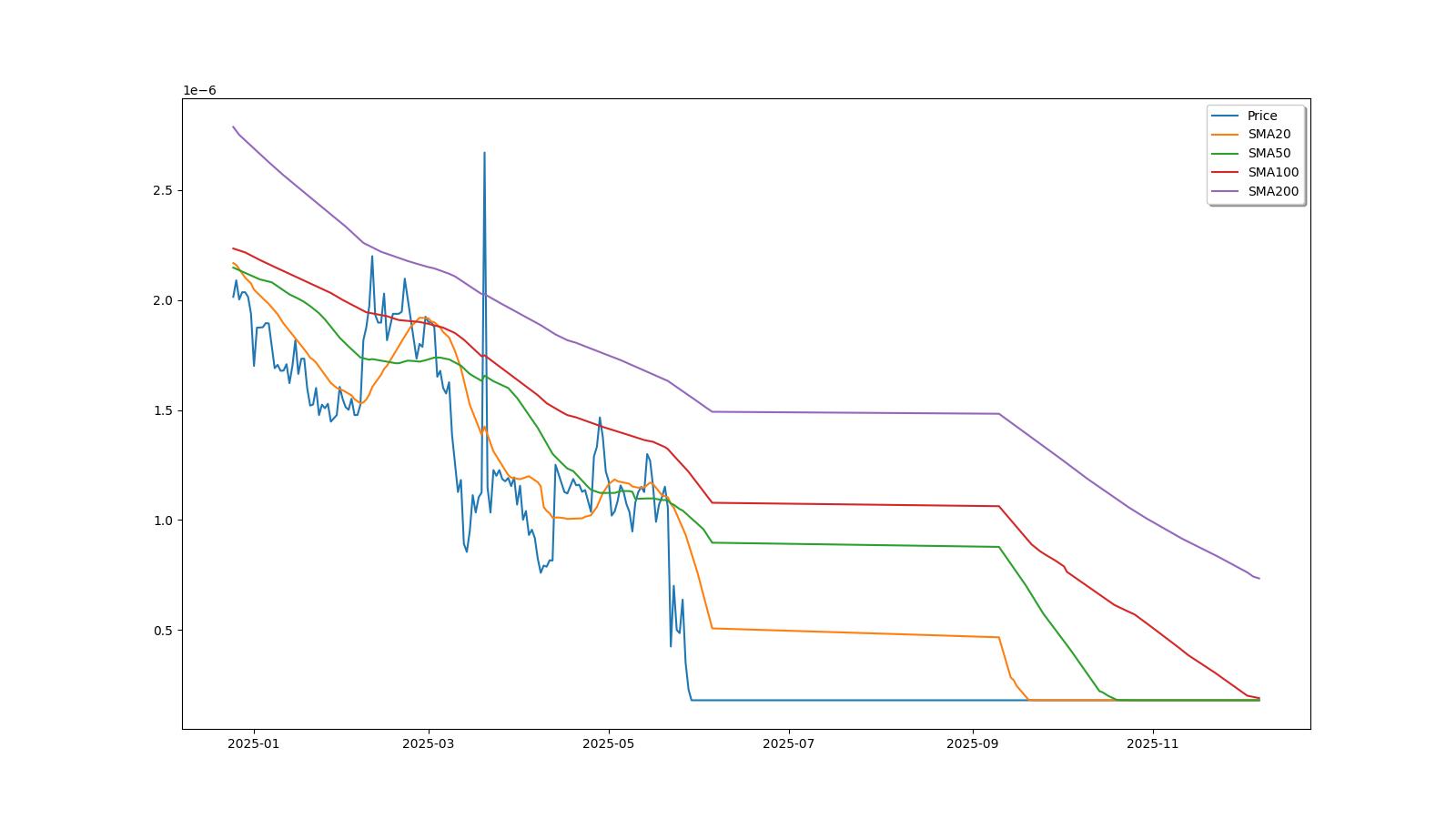 Half Pizza Simple Moving Averages