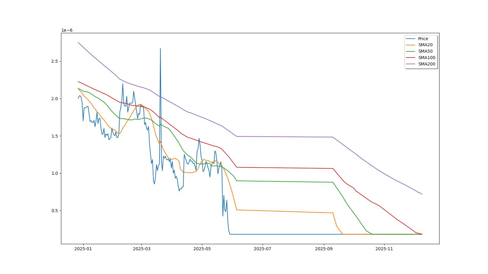 Half Pizza Simple Moving Averages