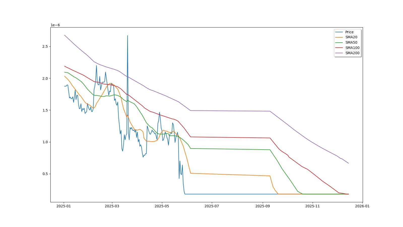 Half Pizza Simple Moving Averages