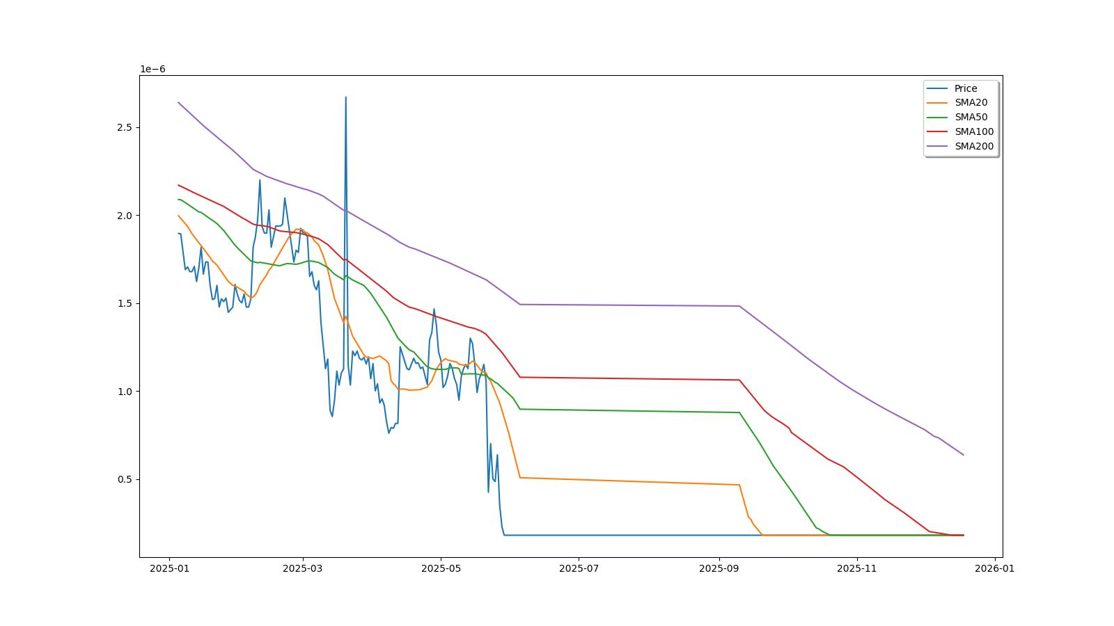 Half Pizza Simple Moving Averages