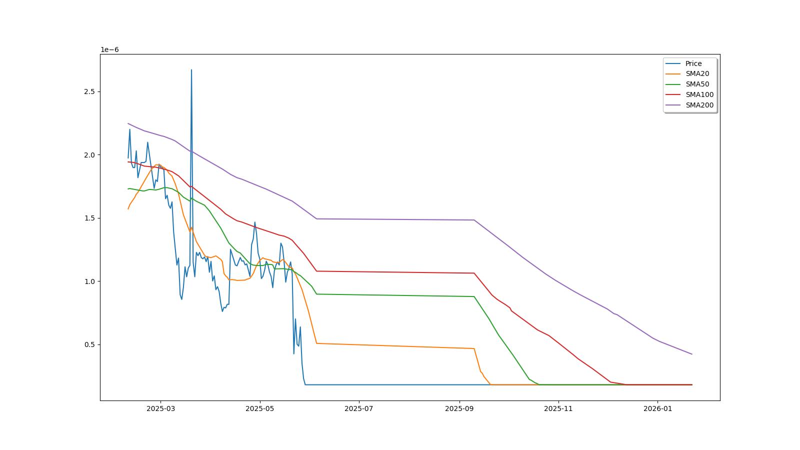 Half Pizza Simple Moving Averages