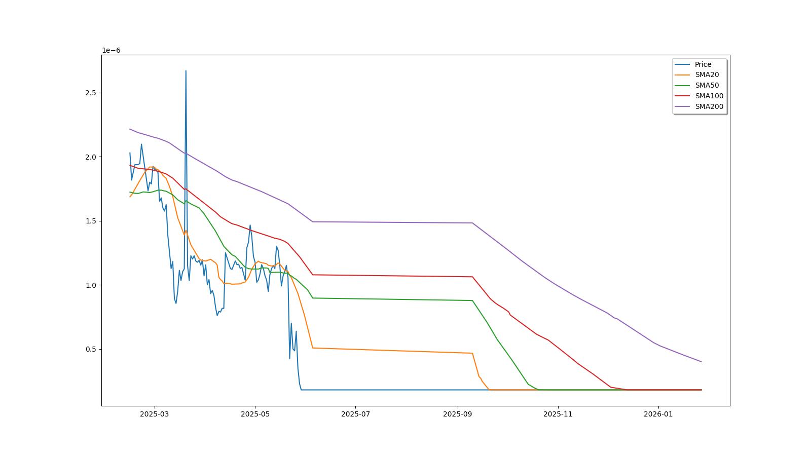 Half Pizza Simple Moving Averages